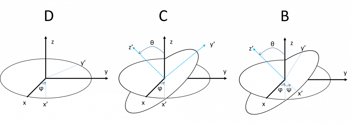 Euler Angles - Satellite Wiki