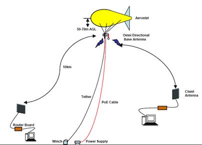 Long Distance Wireless Communication